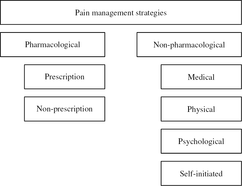 Use of multidomain management strategies by community dwelling adults ...