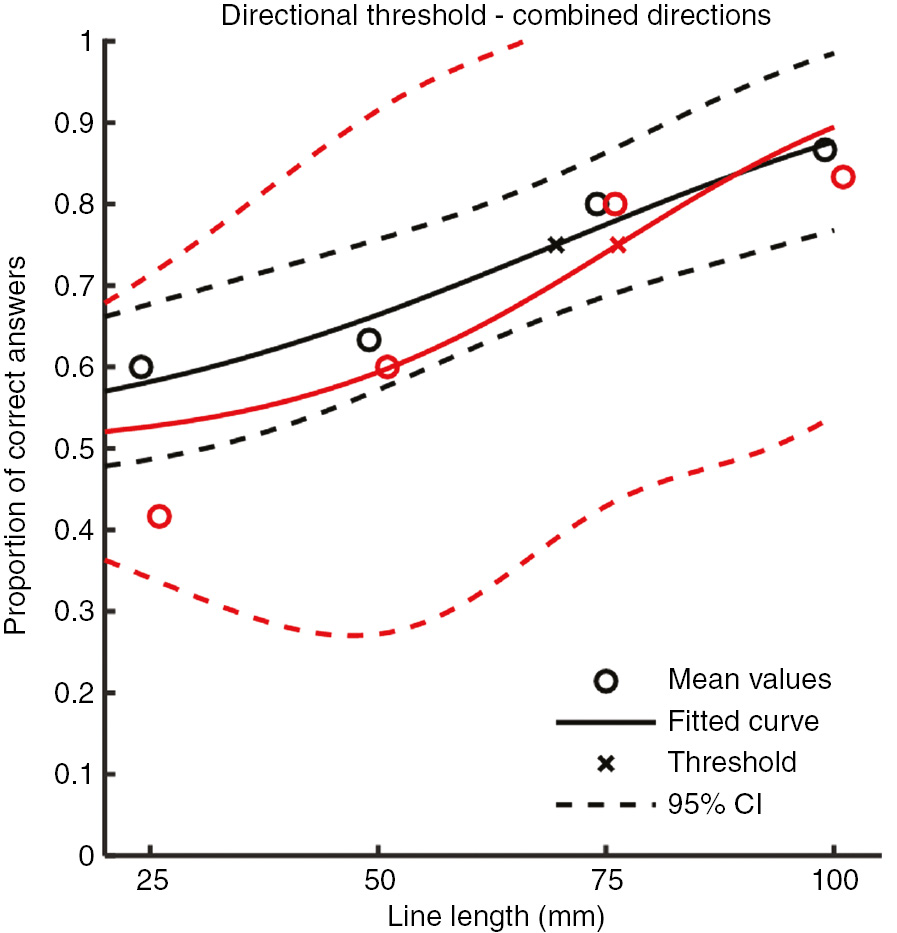 Cutaneous nociceptive sensitization affects the directional ...