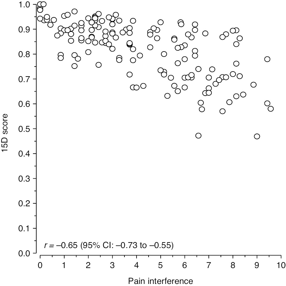The impact of chronic orofacial pain on health-related quality of life