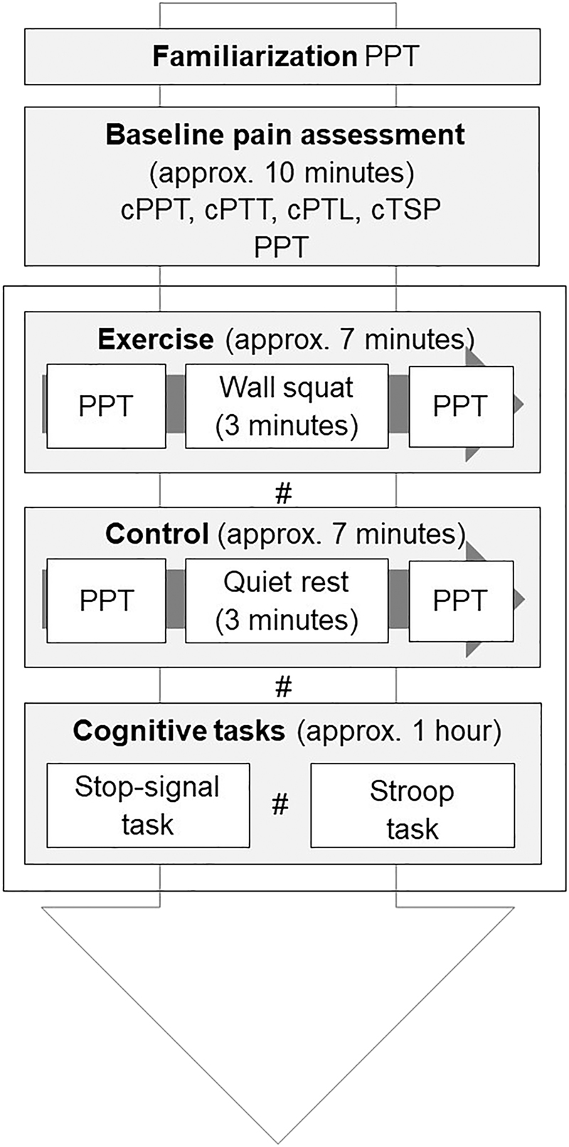 Pain and executive function: no association between remote exercise ...