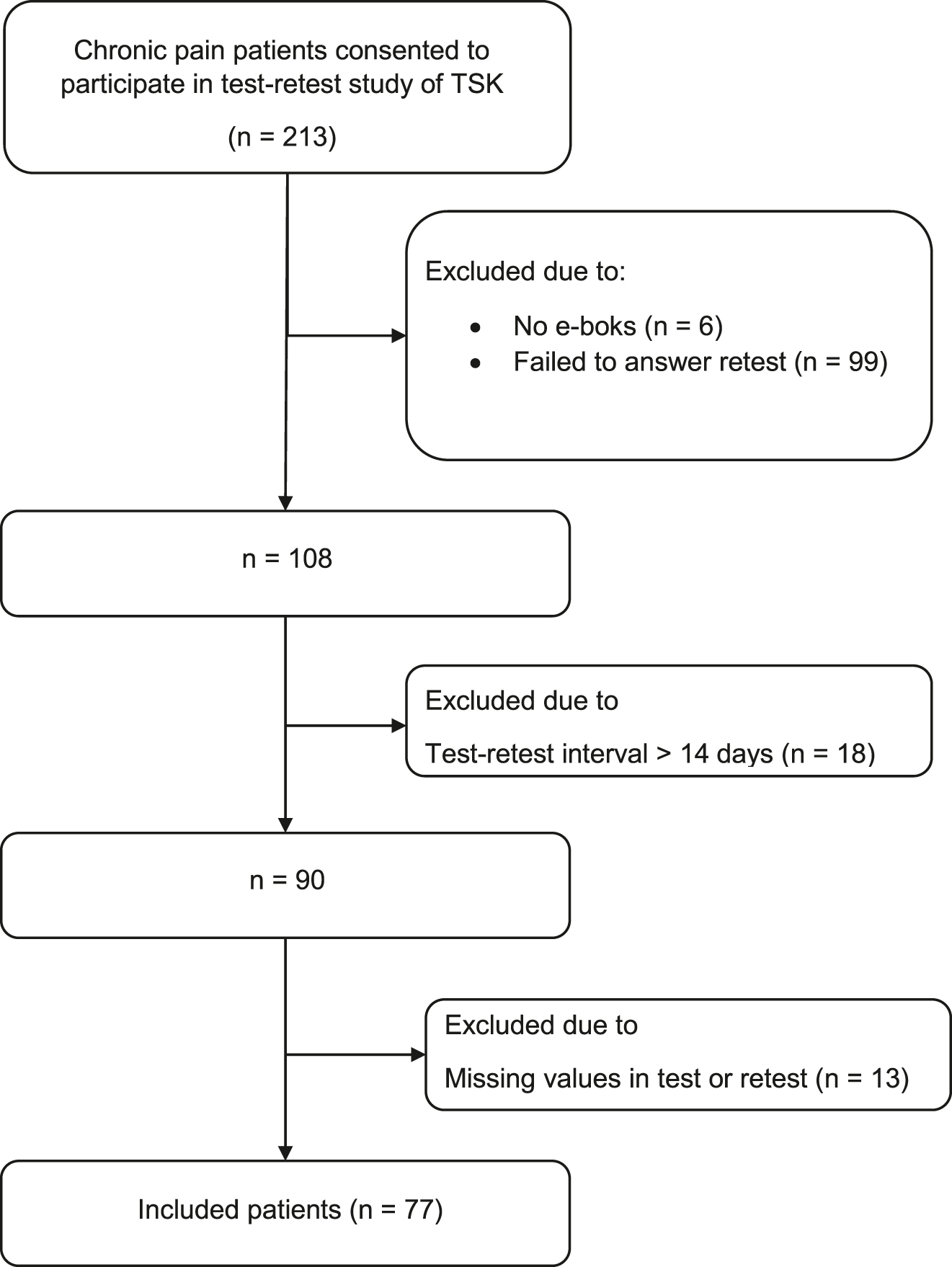 Less is more: reliability and measurement error for three versions of ...