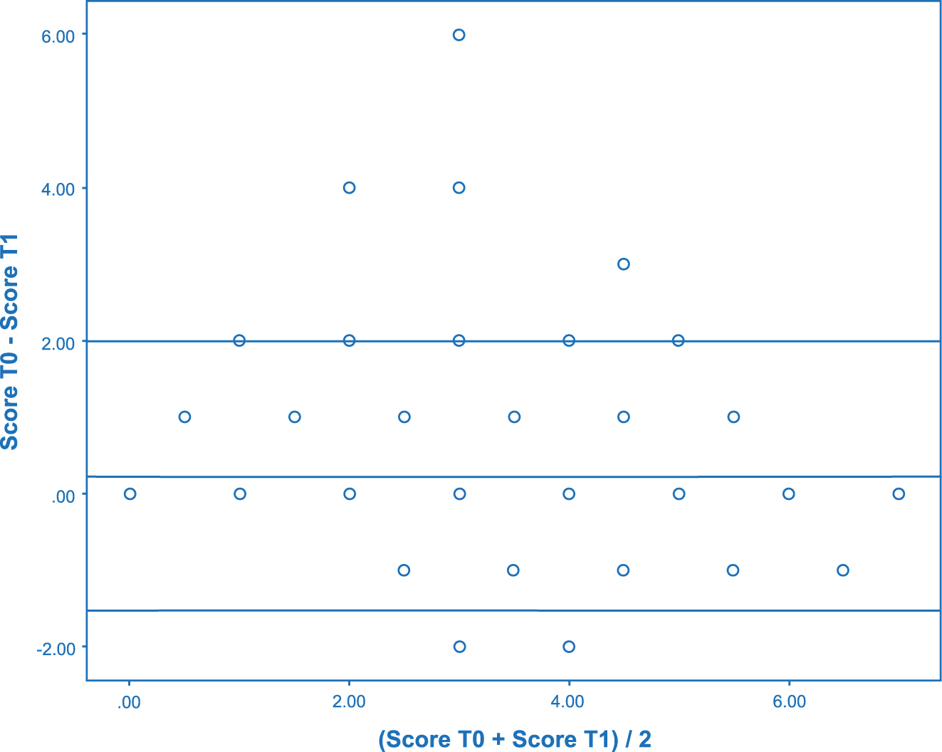 Short- and long-term test–retest reliability of the English version of ...