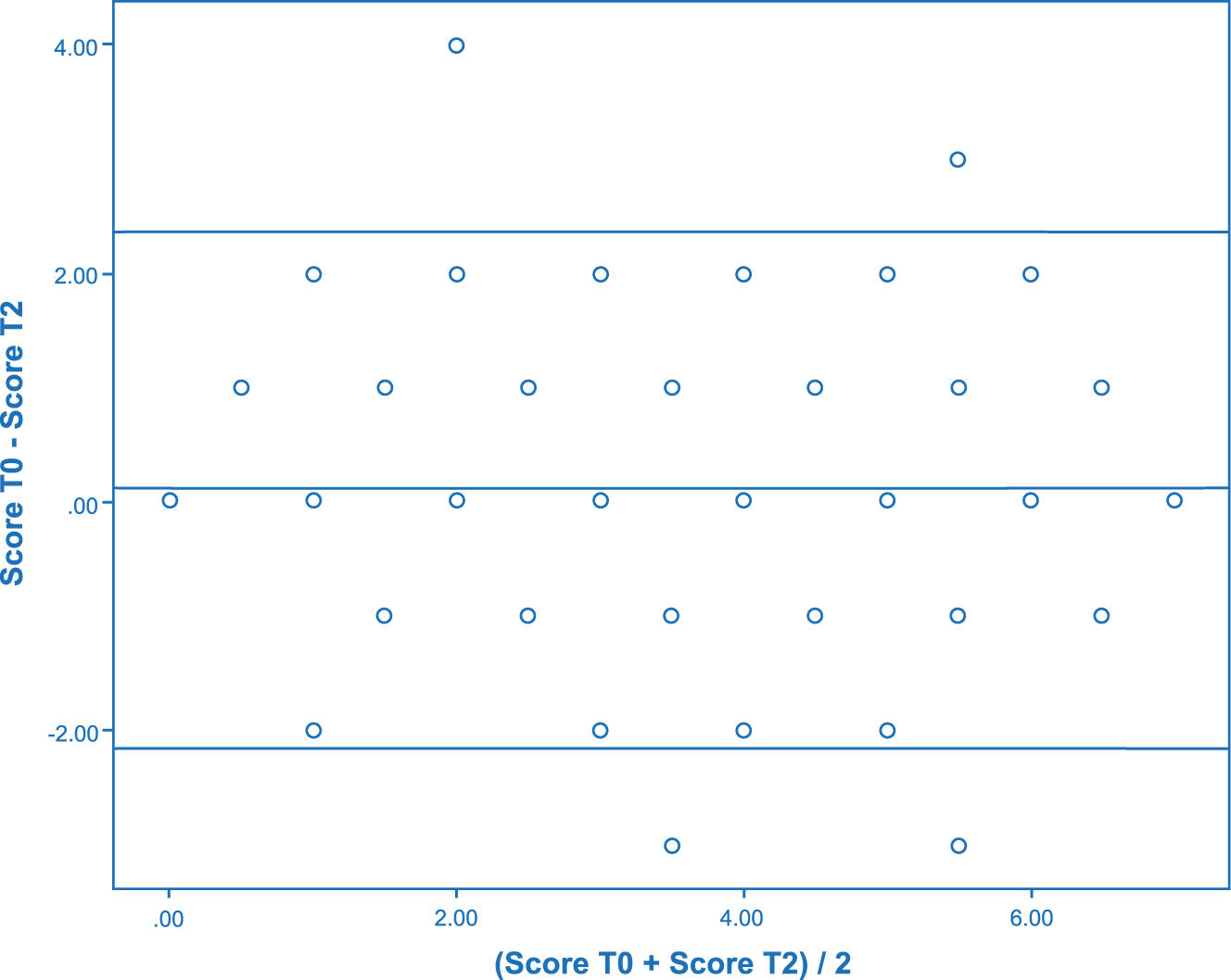 Short- and long-term test–retest reliability of the English version of ...