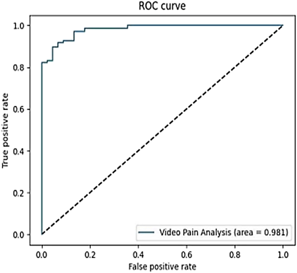 Development of a binary classifier model from extended facial codes toward video-based pain ...