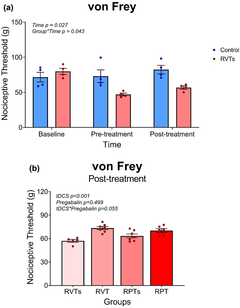 Transcranial direct current stimulation is more effective than ...