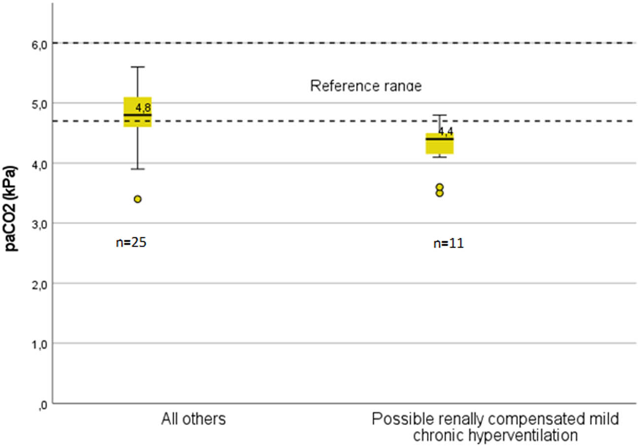Hypocapnia in women with fibromyalgia