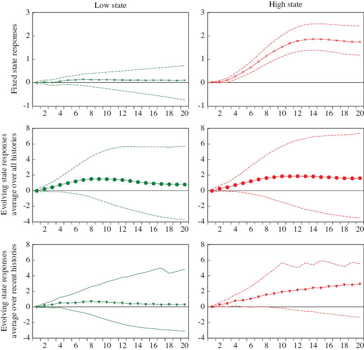 State-dependent effects of fiscal policy