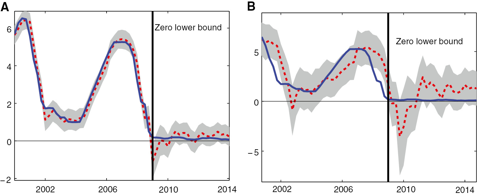 Forecast accuracy of a BVAR under alternative specifications of the ...