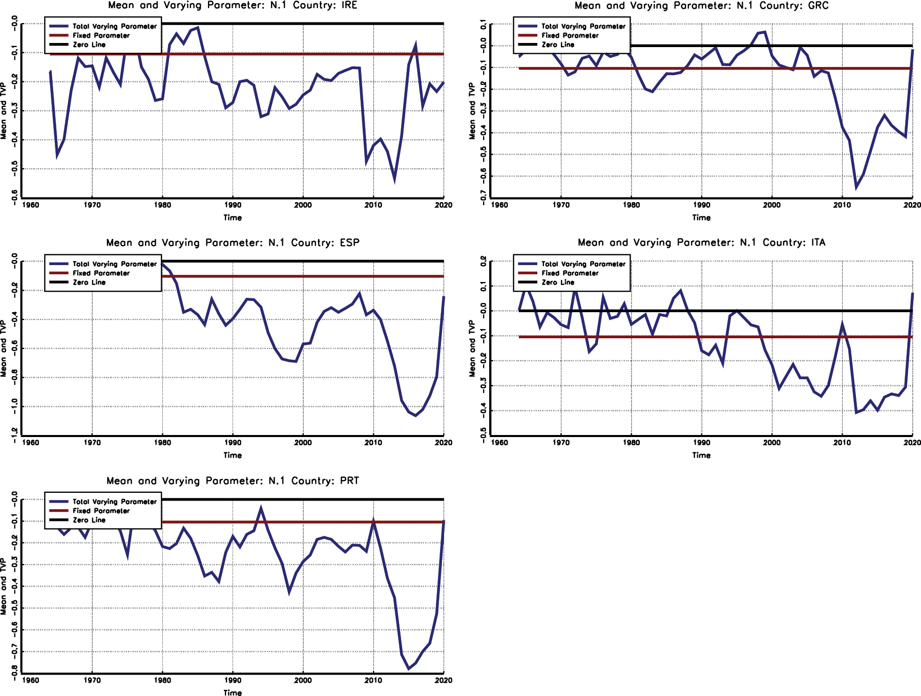 Introducing sspaneltvp: A Code to Estimating State-Space Time-Varying ...