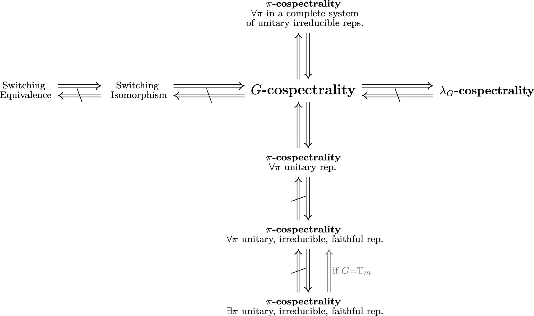 On cospectrality of gain graphs