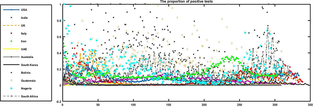 Analysis of the Number of Tests, the Positivity Rate and Their ...