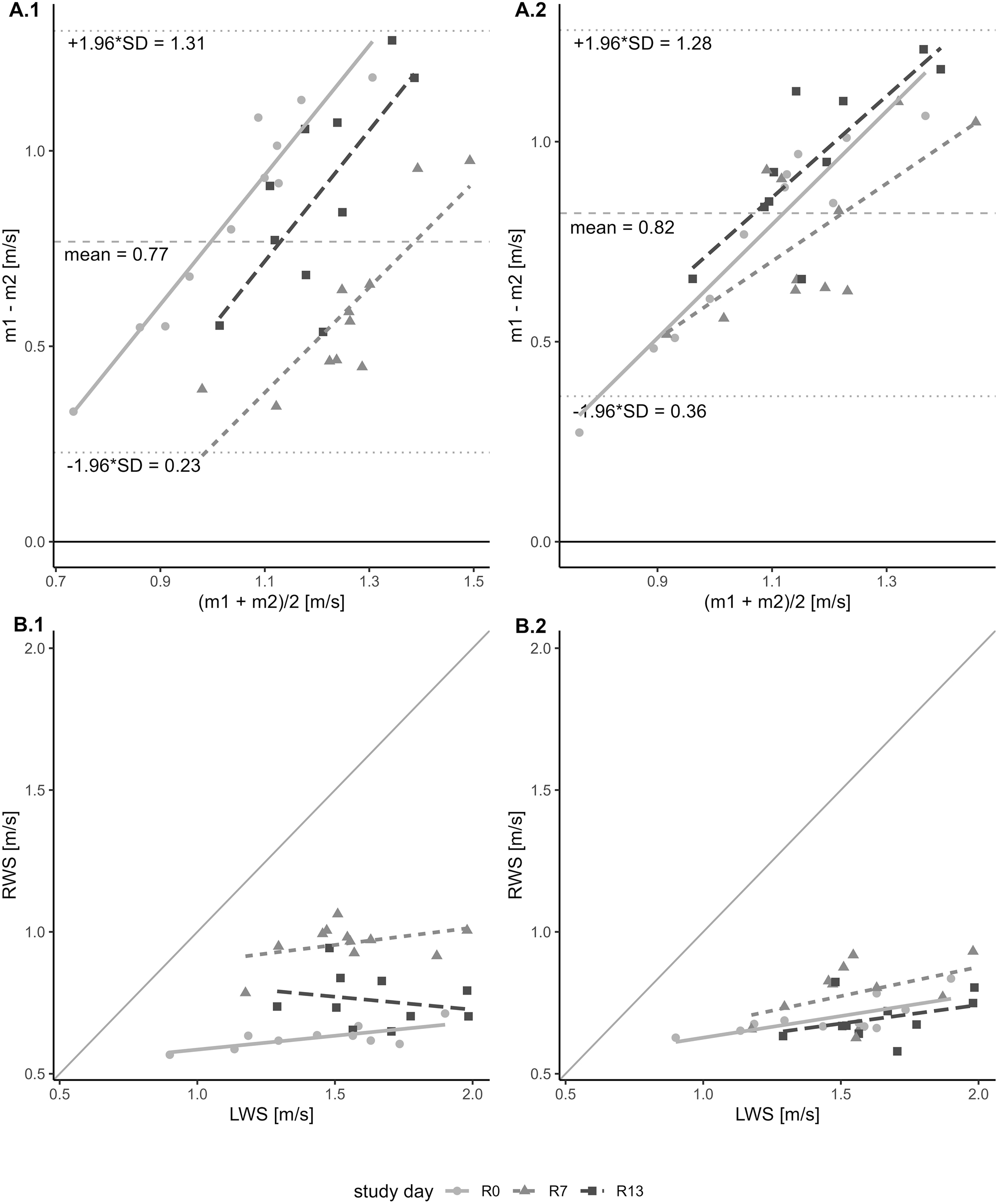 Discrepancies in walking speed measurements post-bed-rest: a comparative analysis of real-world ...