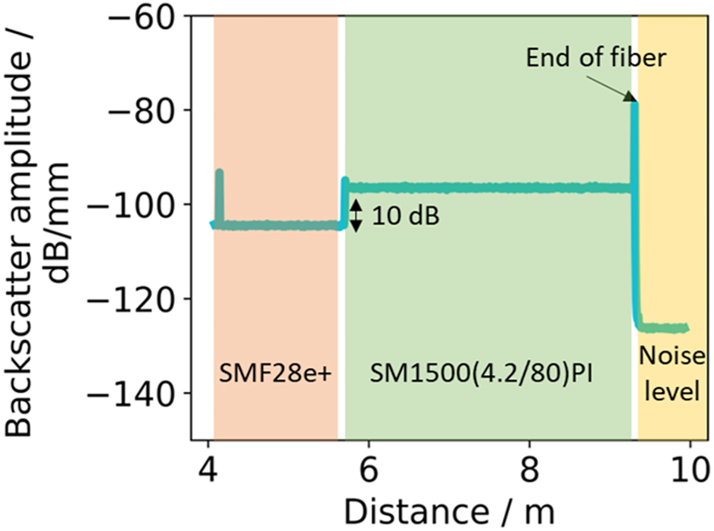 Distributed fiber optic sensors for structural health monitoring of ...
