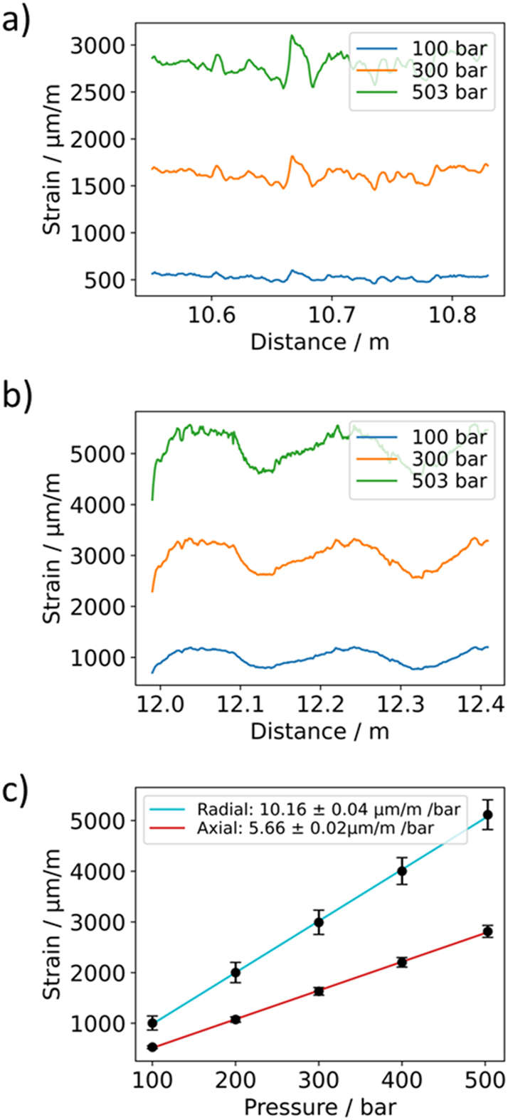 Distributed fiber optic sensors for structural health monitoring of ...