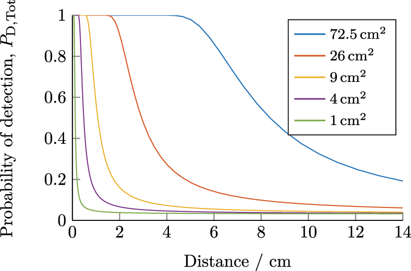 Analysis of a capacitance tomography system for object detection and localization