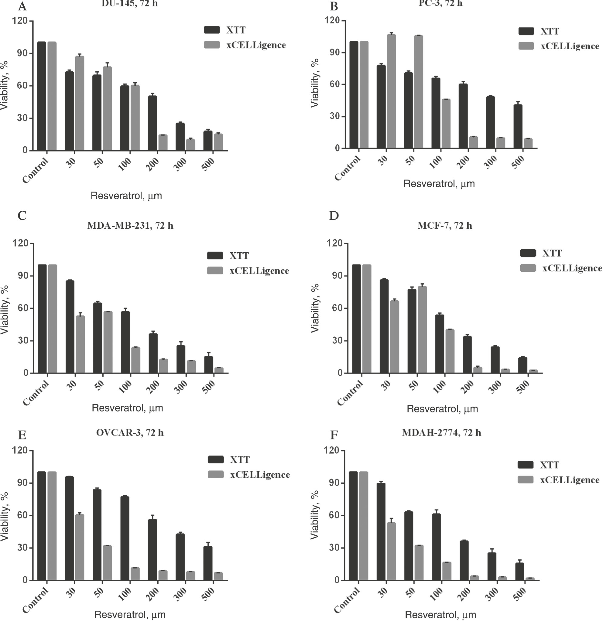 Comparative analysis of XTT assay and xCELLigence system by measuring ...