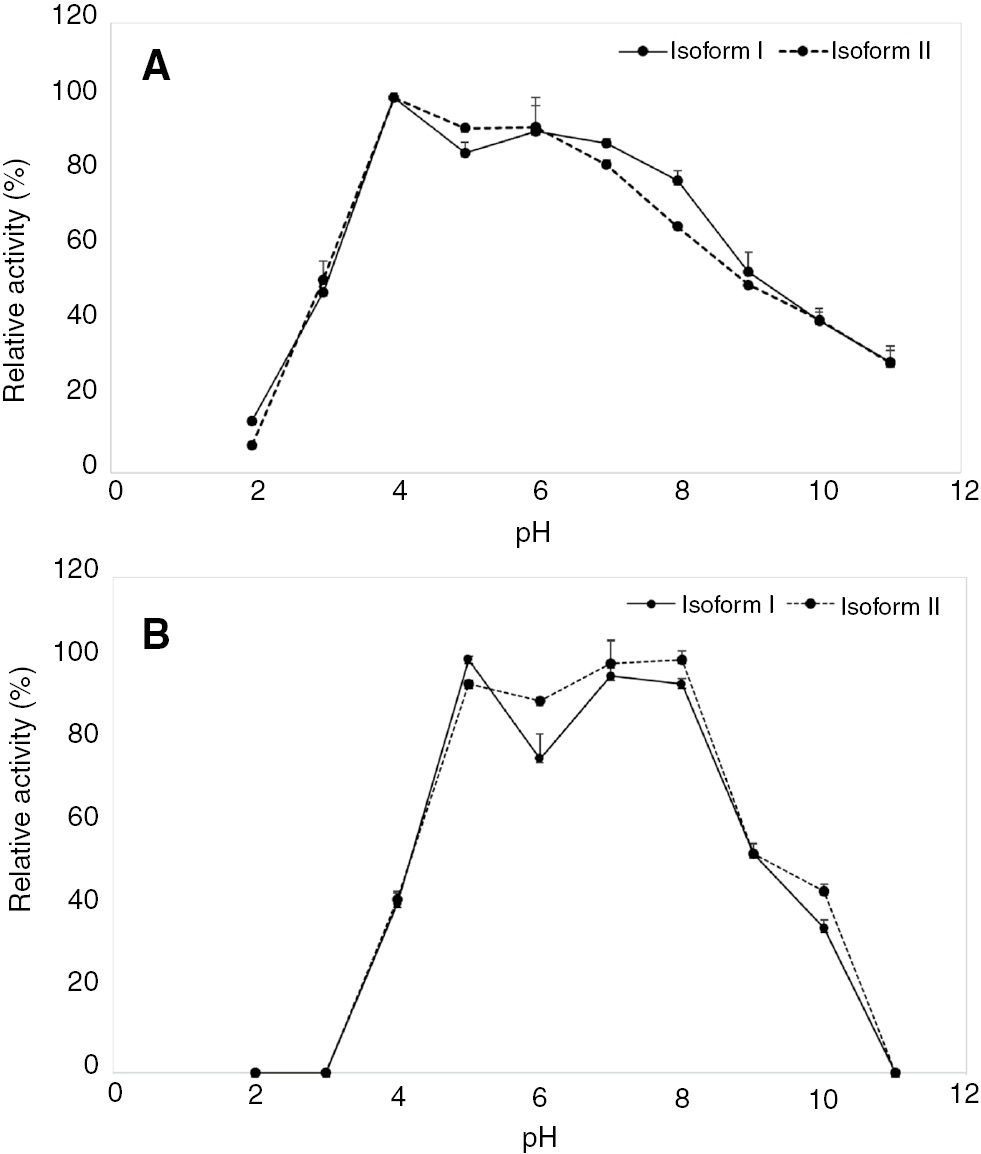 Purification and characterization of two isoforms of native α amylase ...