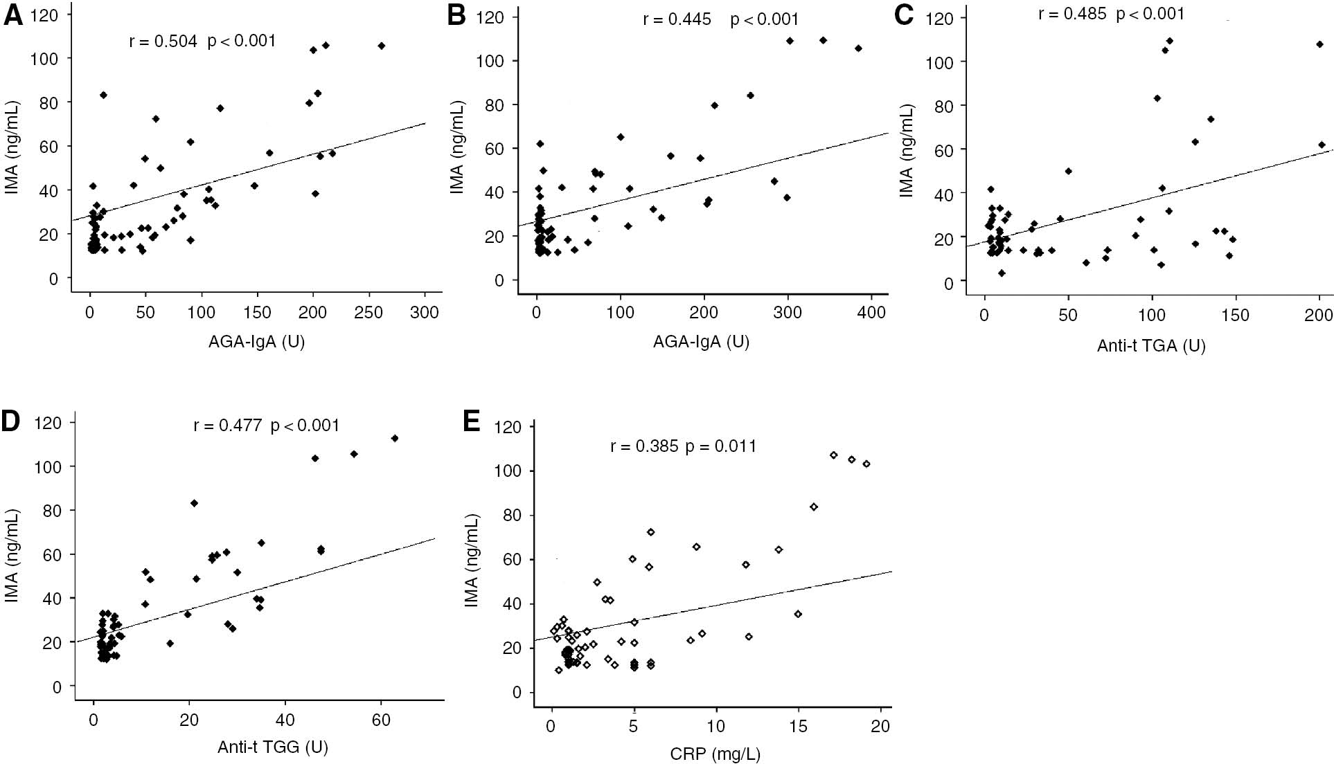 The relation between ischemia modified albumin level and autoimmunity ...