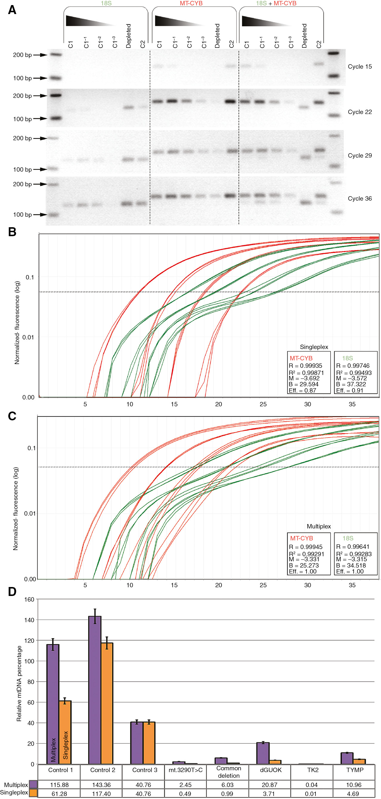 A single-tube multiplex qPCR assay for mitochondrial DNA ...