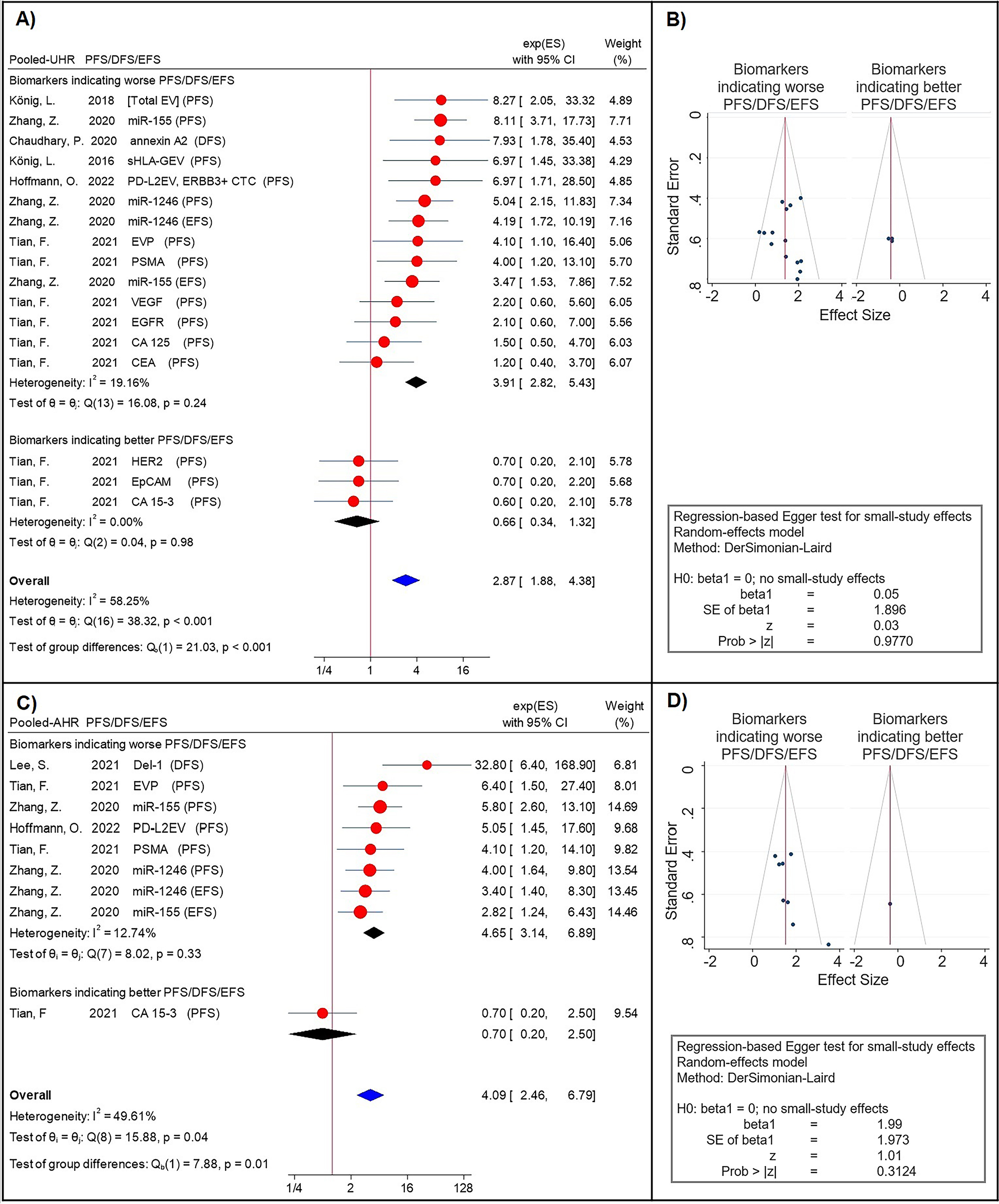 Exosomal prognostic biomarkers predict metastatic progression and ...