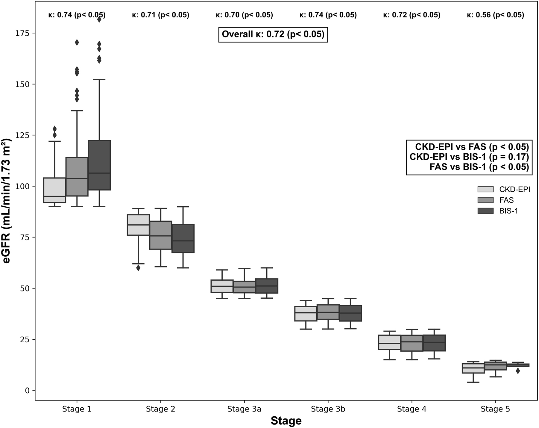 Can different formulae be used in the diagnosis and staging of chronic ...