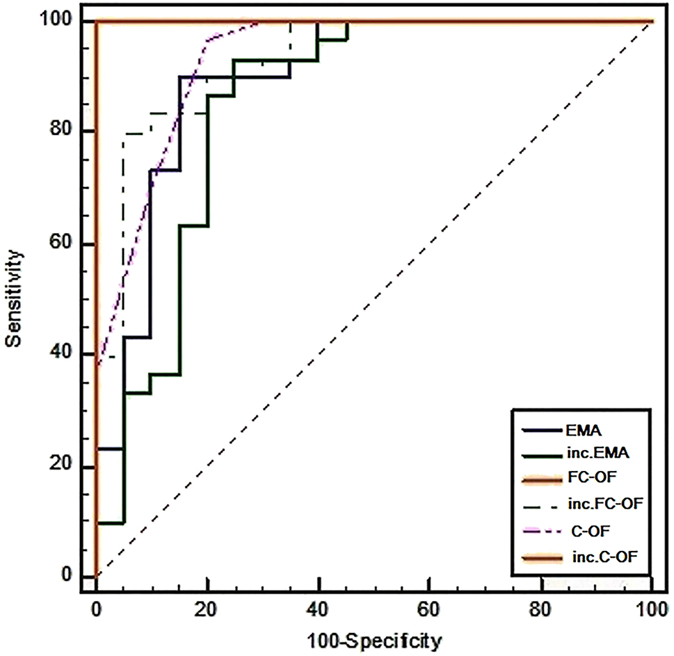 Comparison of classical and flowcytometric osmotic fragility and ...