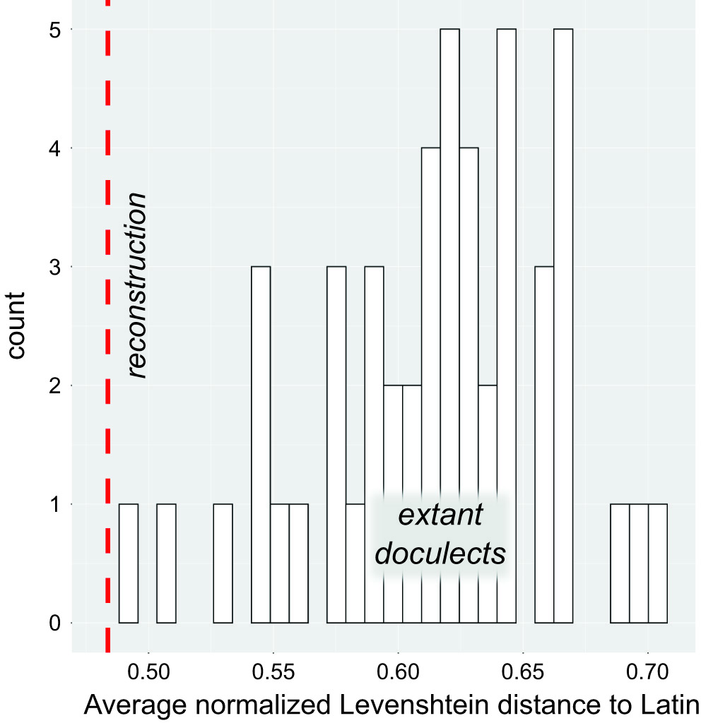 Model evaluation in computational historical linguistics