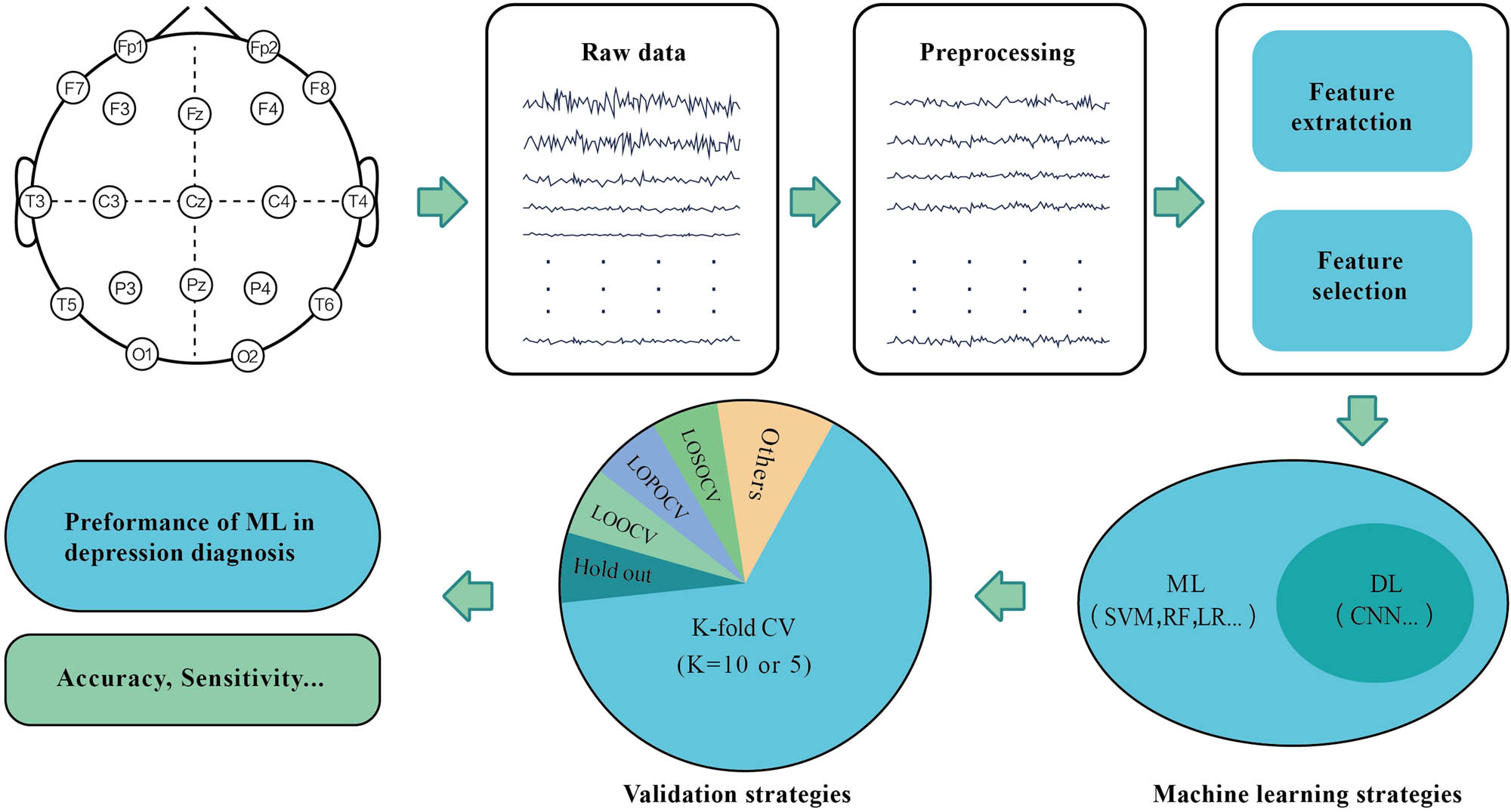 Machine learning approaches for diagnosing depression using EEG: A review