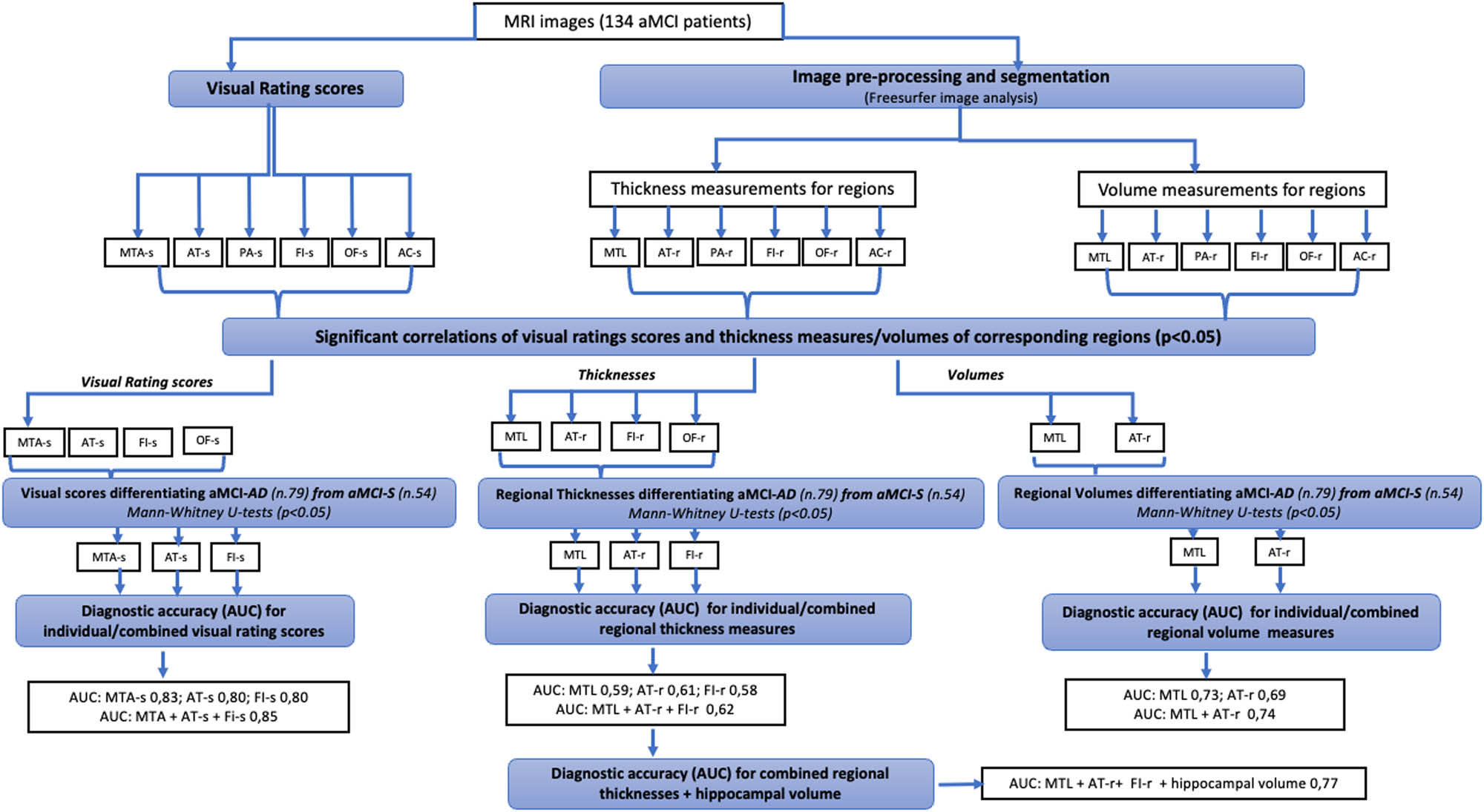 Brain atrophy pattern in patients with mild cognitive impairment: MRI study