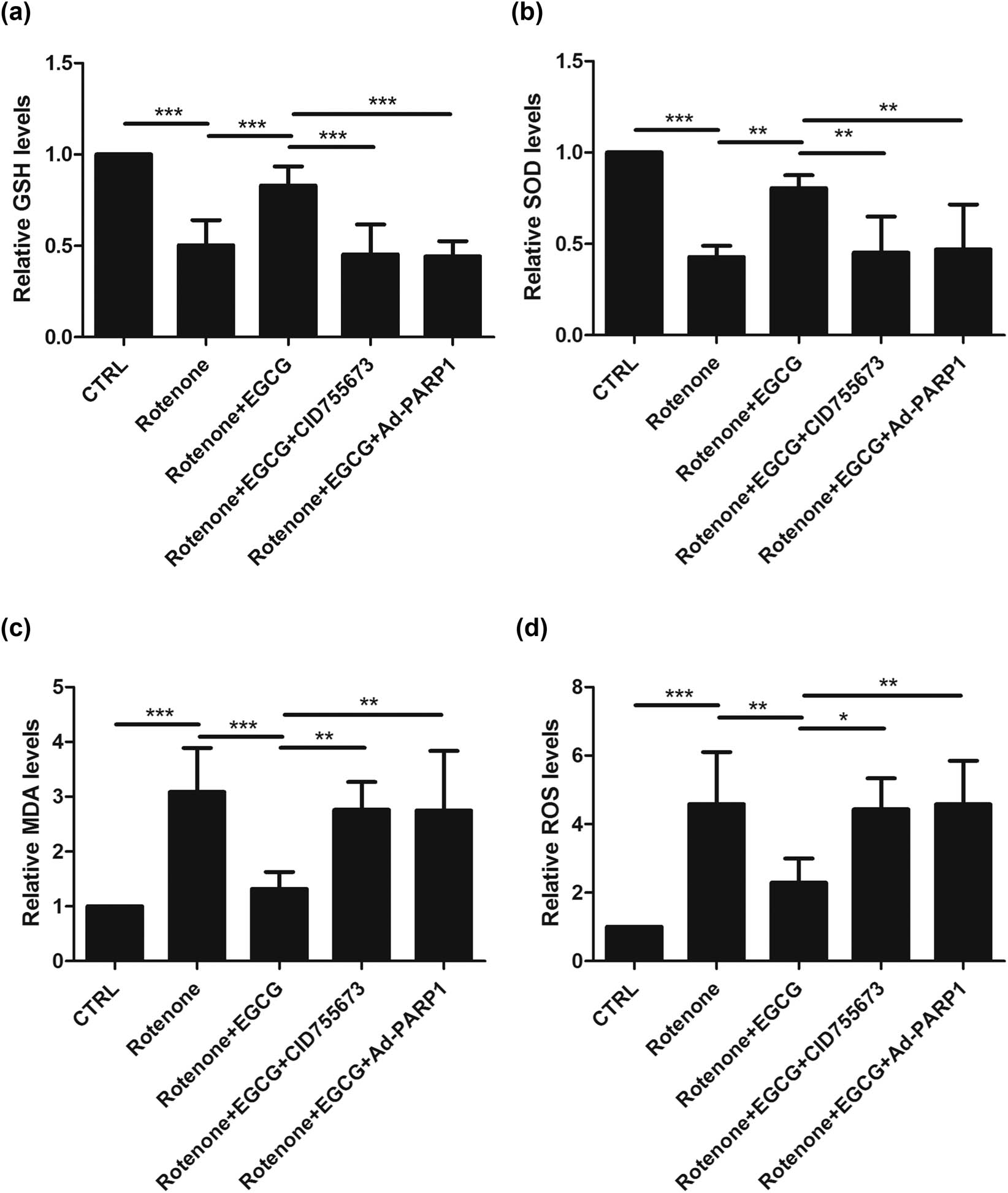 Epigallocatechin gallate mitigates the motor deficits in a rotenone ...