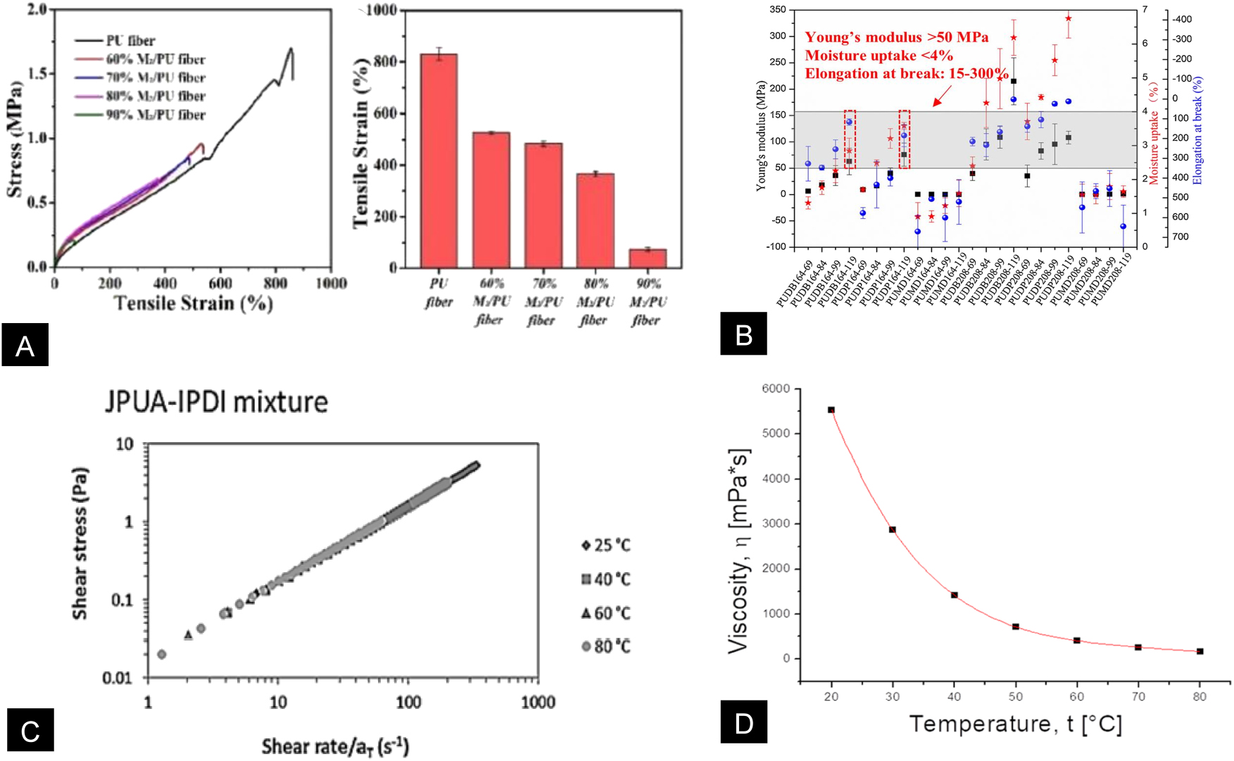 Functional trends and rheological evaluation of polyureth...