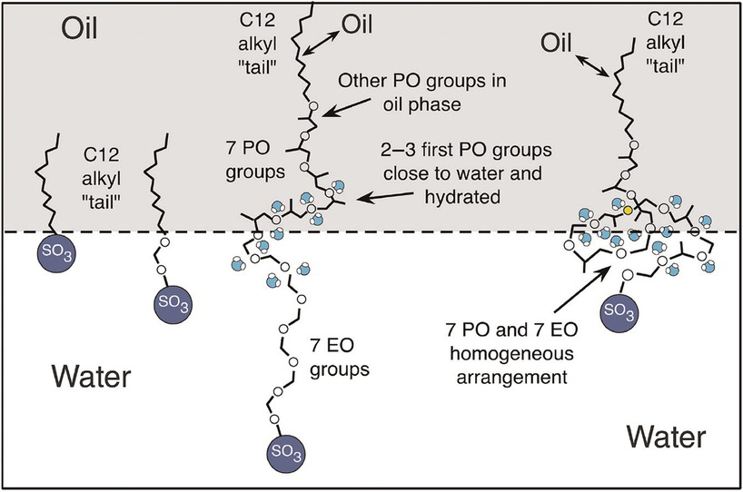 Recent Developments on Surfactants for Enhanced Oil Recovery