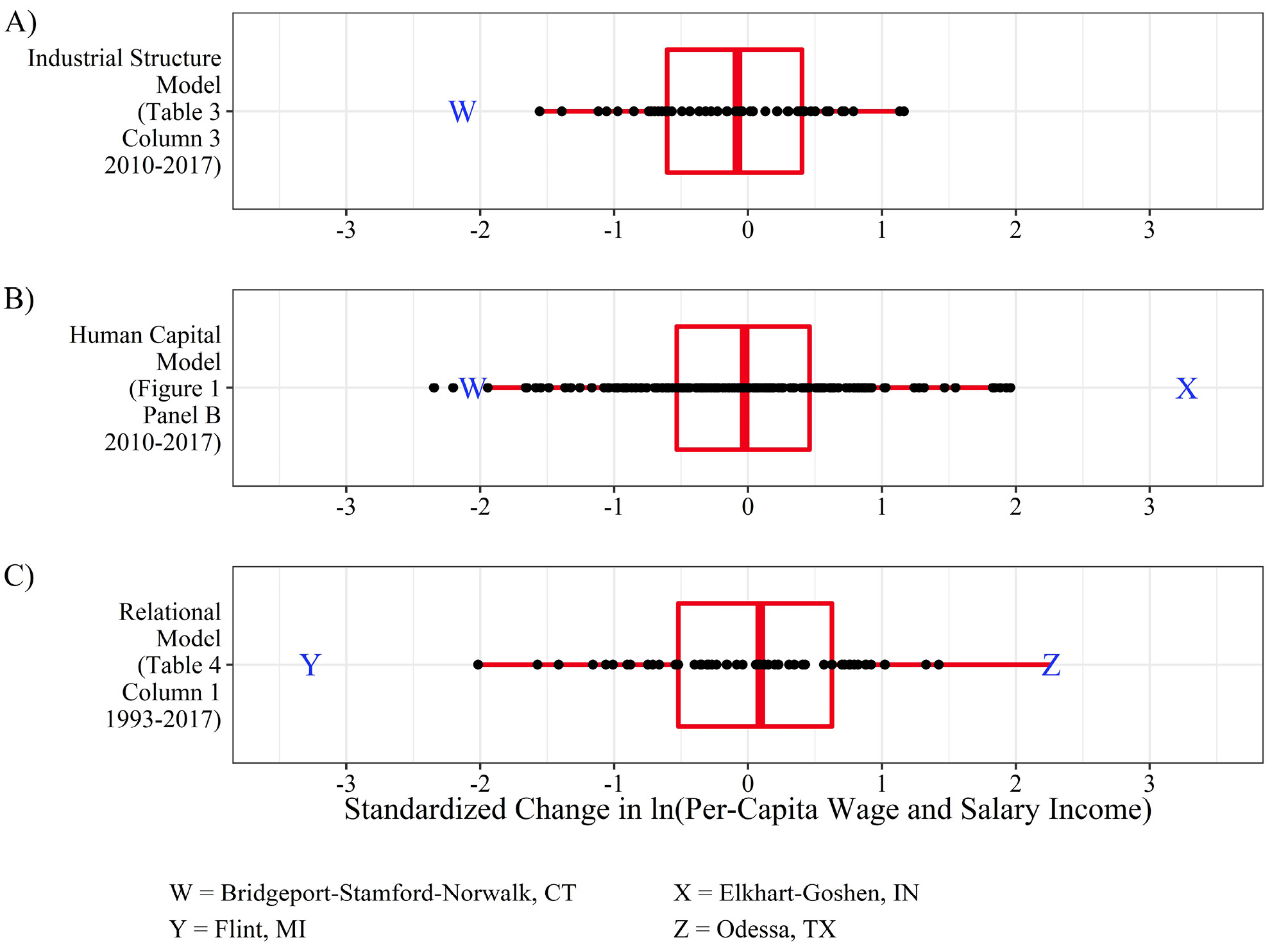 Models of Regional Economic Development: Illustrations Us...