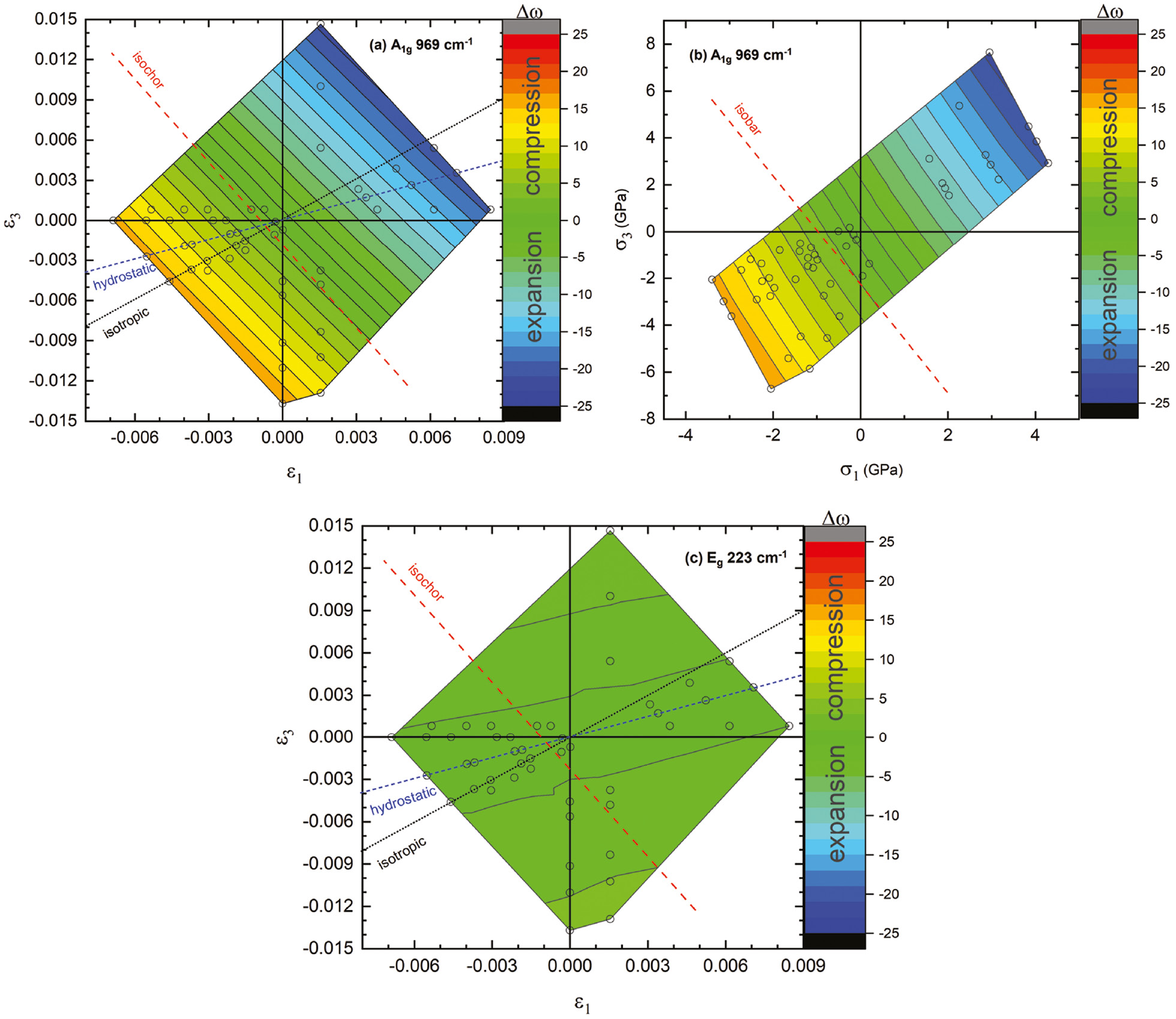 Stress, strain and Raman shifts