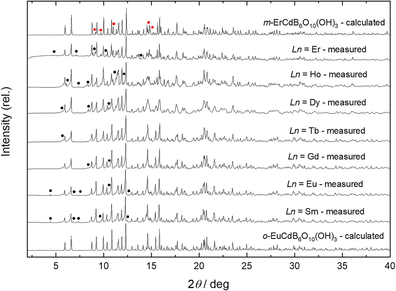 High-pressure/high-temperature synthesis of a new polymorphic series of ...