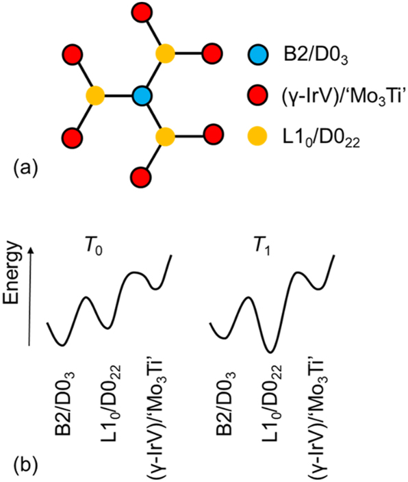 Structure relationships between the binary fcc and bcc su...