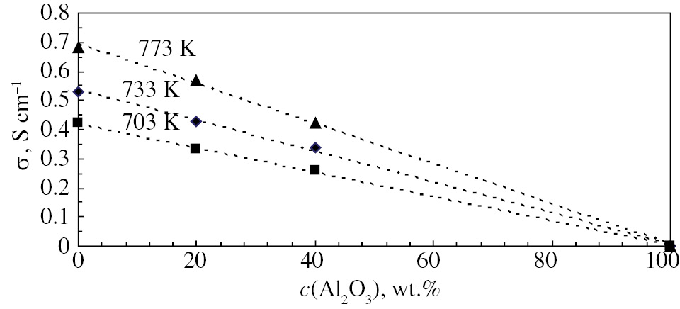 Electrical Conductivity of Molten Carbonate and Carbonate...
