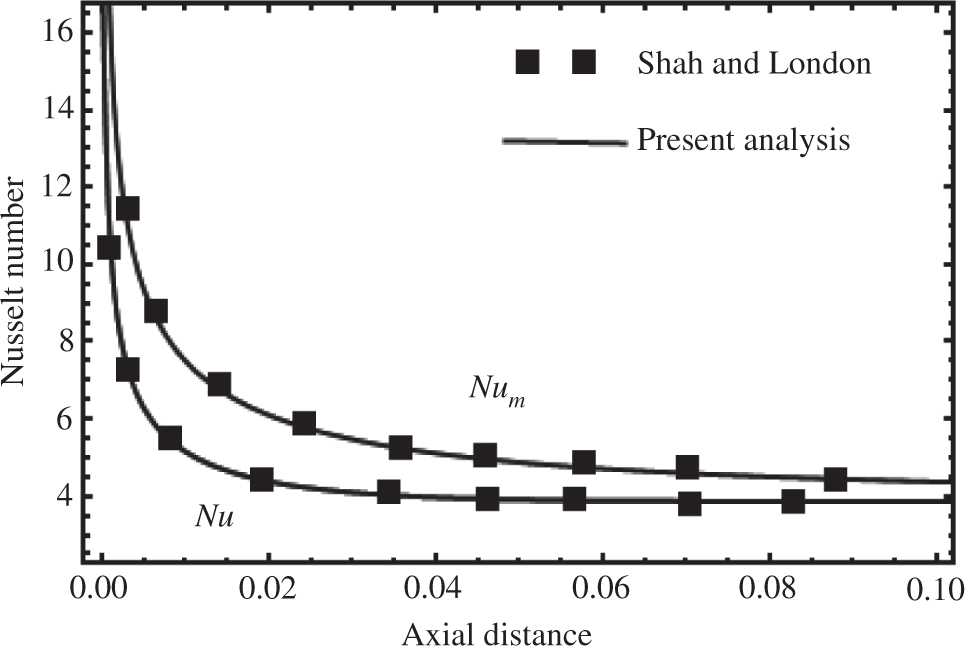 The Graetz Problem for the Ellis Fluid Model