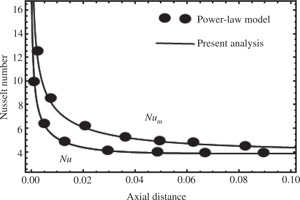 The Graetz Problem for the Ellis Fluid Model