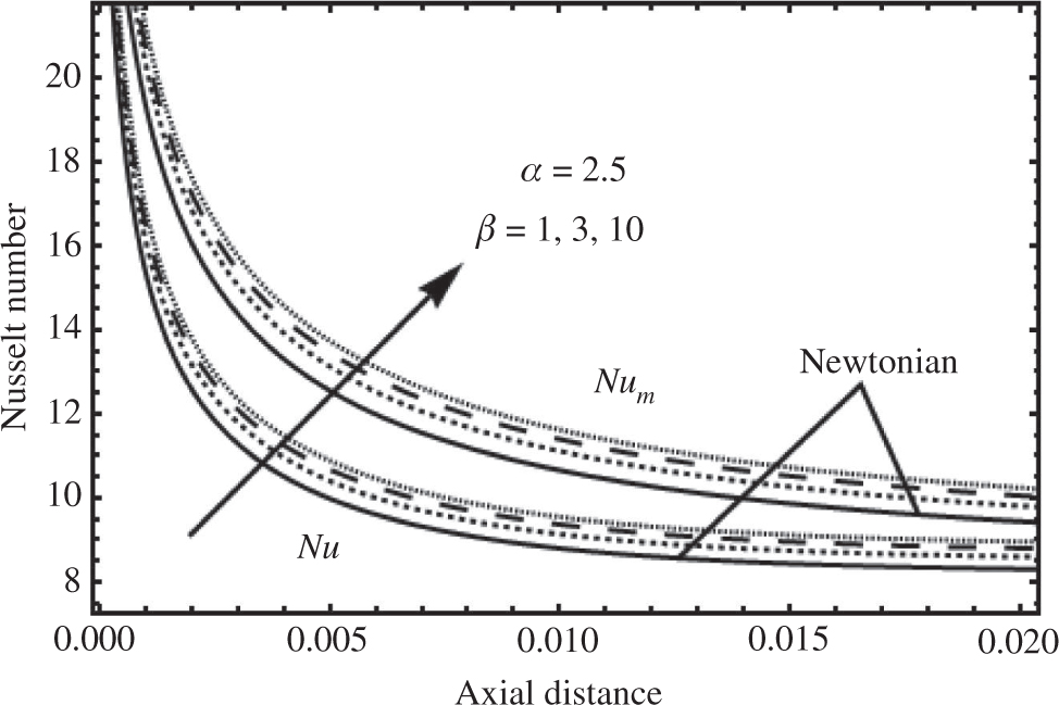 The Graetz Problem for the Ellis Fluid Model