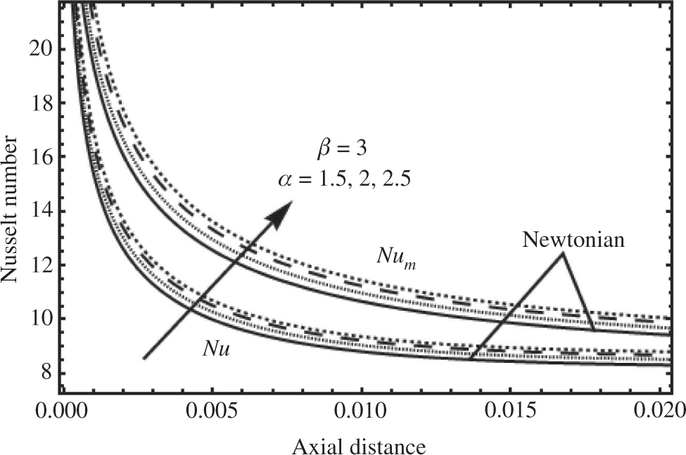 The Graetz Problem for the Ellis Fluid Model