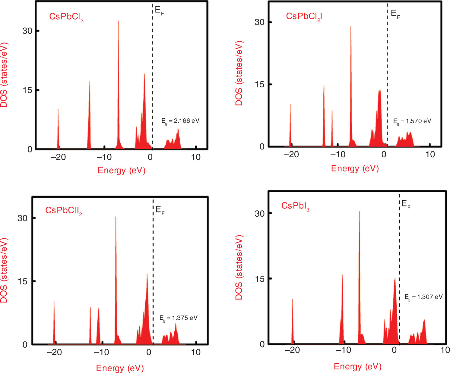 Electronic and Optical Properties of Cubic Perovskites CsPbCl3−yIy (y ...