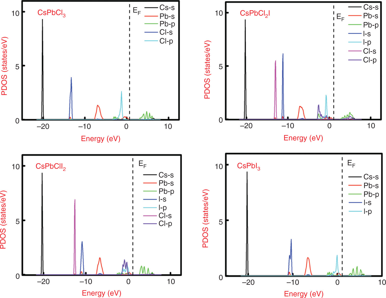 Electronic and Optical Properties of Cubic Perovskites CsPbCl3−yIy (y ...