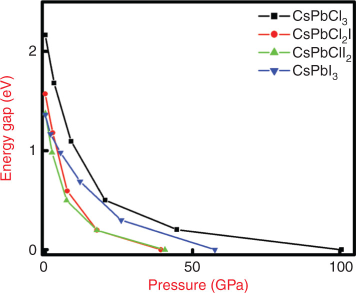 Electronic and Optical Properties of Cubic Perovskites Cs...