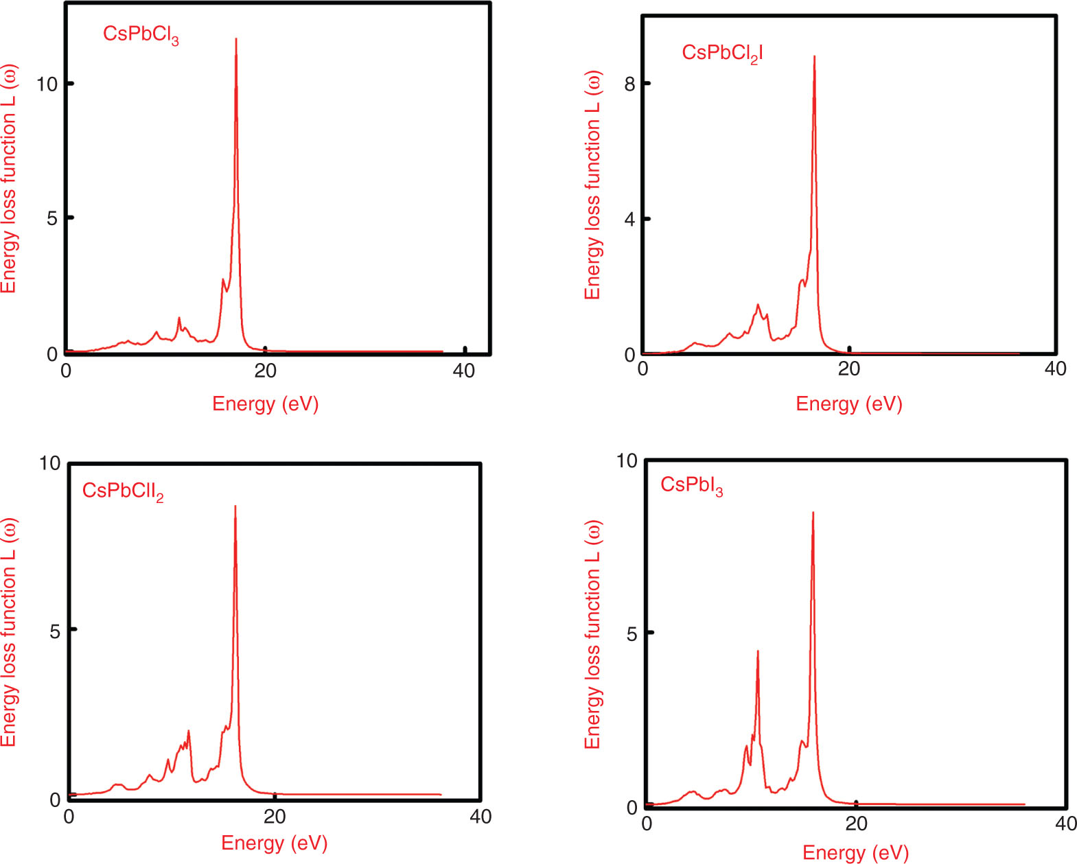 Electronic and Optical Properties of Cubic Perovskites Cs...