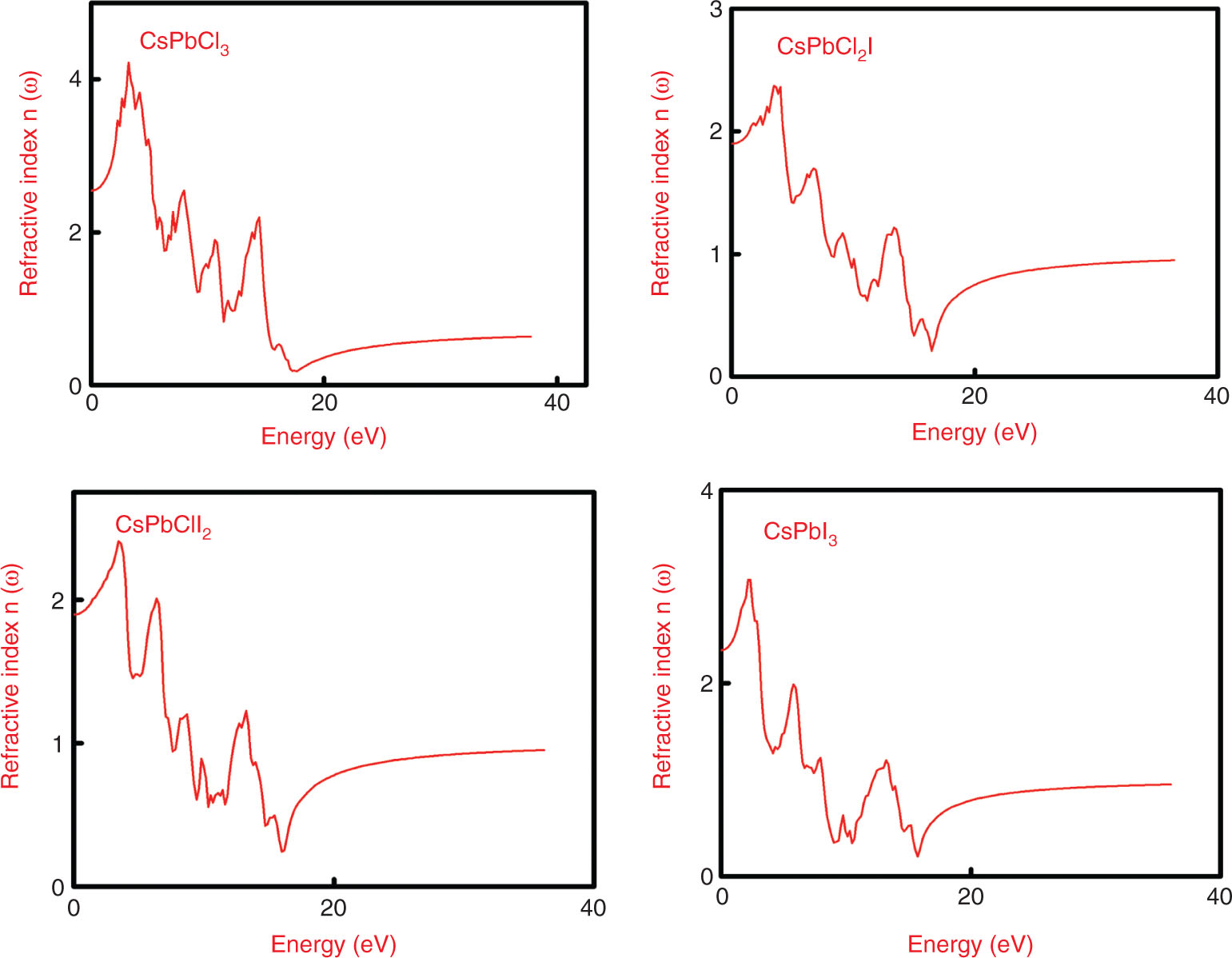 Electronic and Optical Properties of Cubic Perovskites CsPbCl3−yIy (y ...