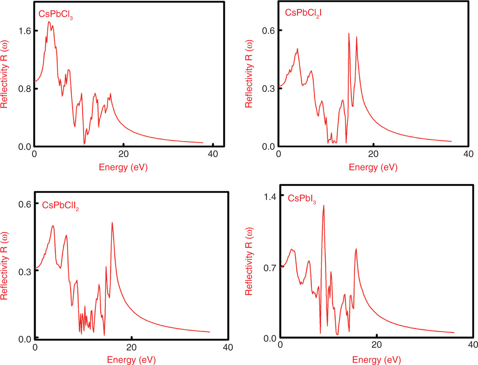 Electronic and Optical Properties of Cubic Perovskites Cs...