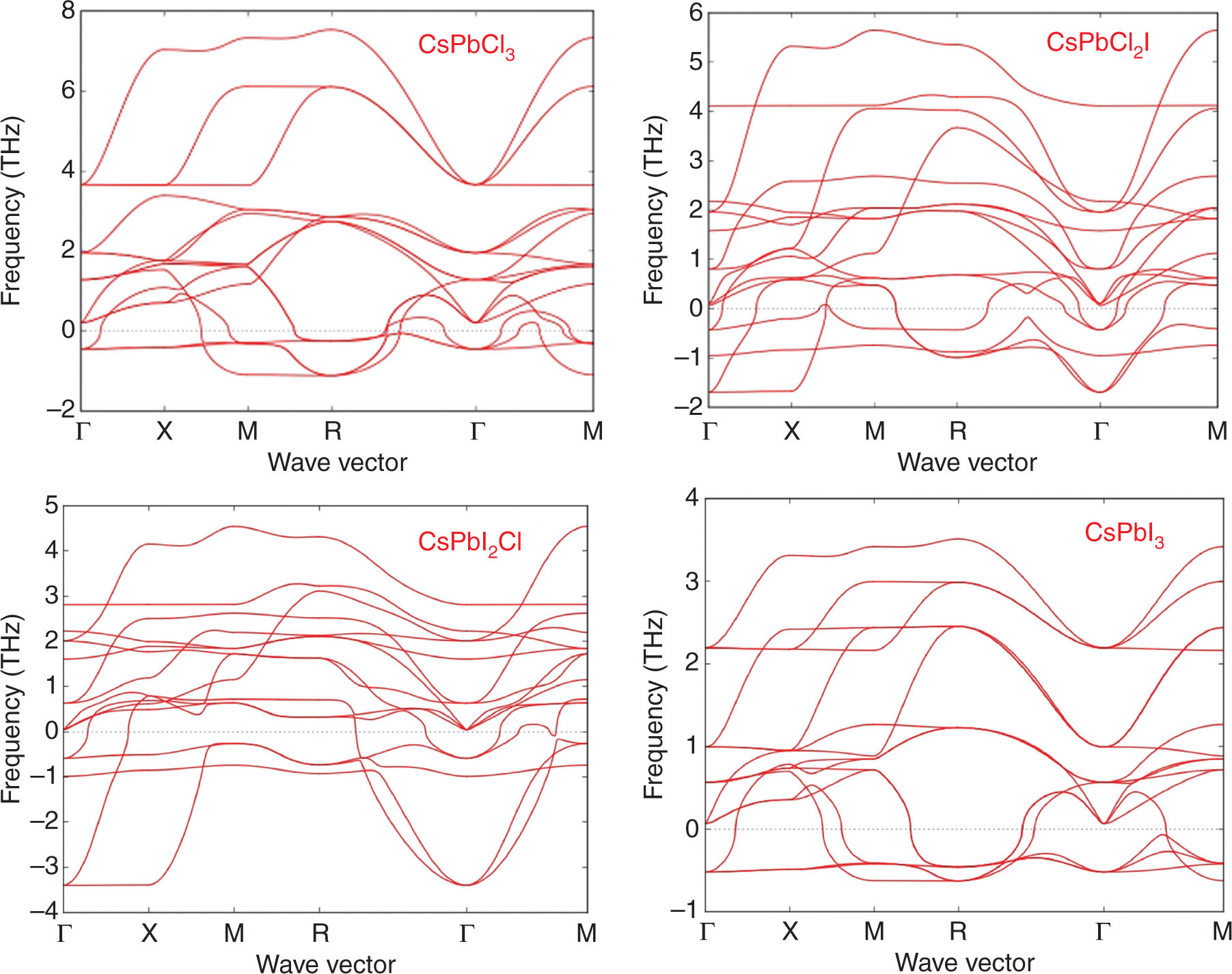 Electronic and Optical Properties of Cubic Perovskites CsPbCl3−yIy (y ...