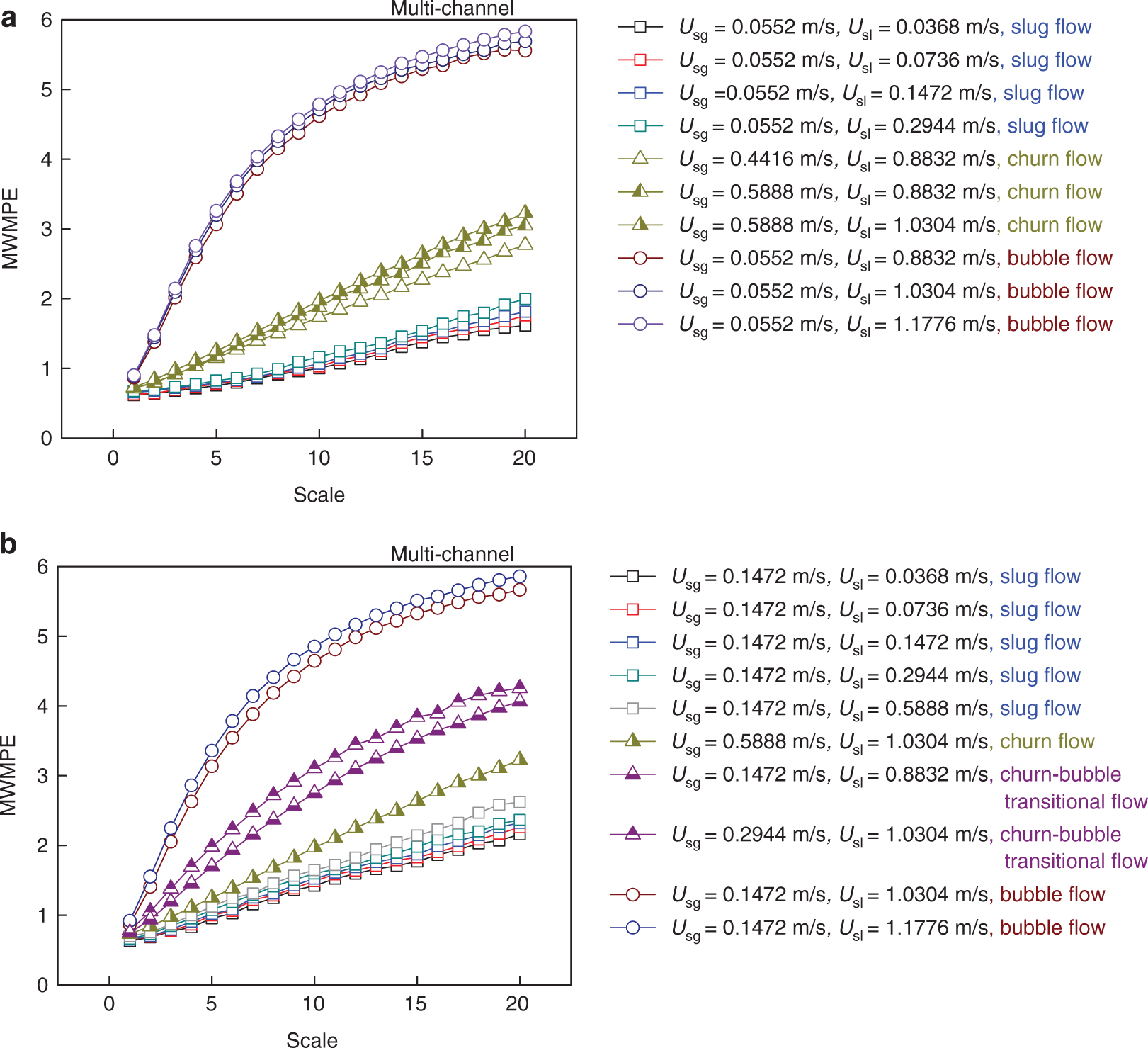 Detecting the Flow Pattern Transition in the Gas-Liquid Two-Phase Flow Using Multivariate Multi ...