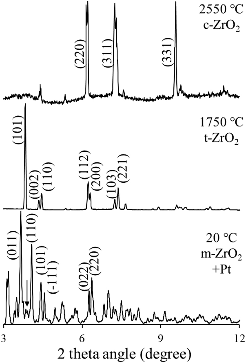 High-temperature diffraction experiments and phase diagra...